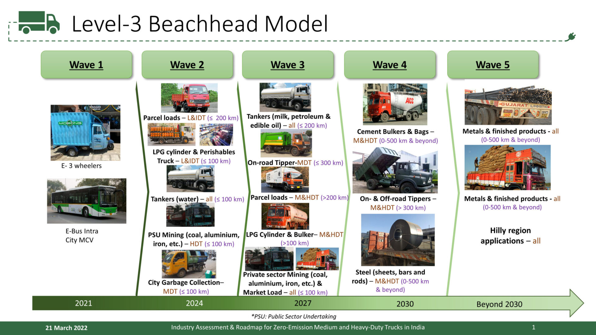Global Commercial Drive To Zero Program — Industry Assessment & Roadmap ...