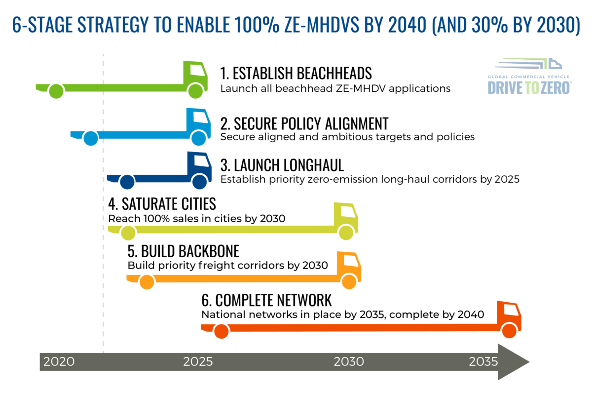 Global Commercial Drive To Zero Program — Global Roadmap for Reaching ...